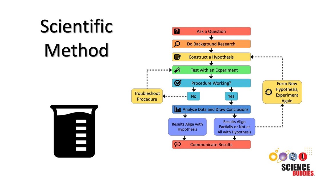 Four Ways to Teach the Scientific Method | Science Buddies Blog
