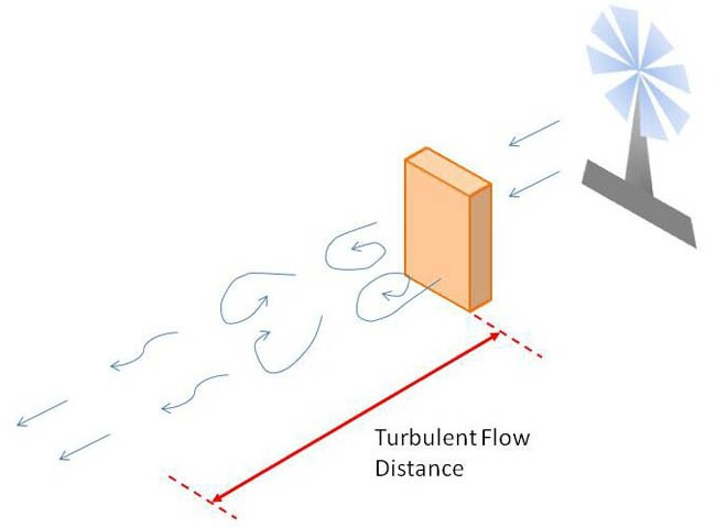 Wild Winds: Detecting Turbulence Around Structures | Science Project
