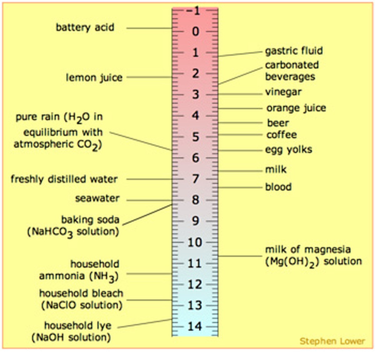 How Electricity Changes pH in Salt Solutions | Science Project