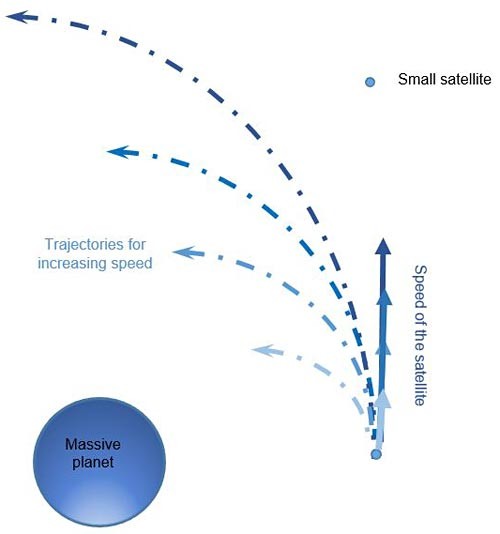 How Does Speed Affect Orbiting Altitude of Satellites? | Science Project