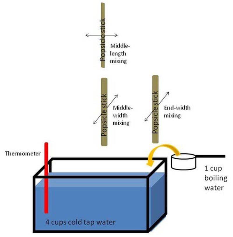 Mix It Up: Transferring Heat by Convection in a Tank | Science Project