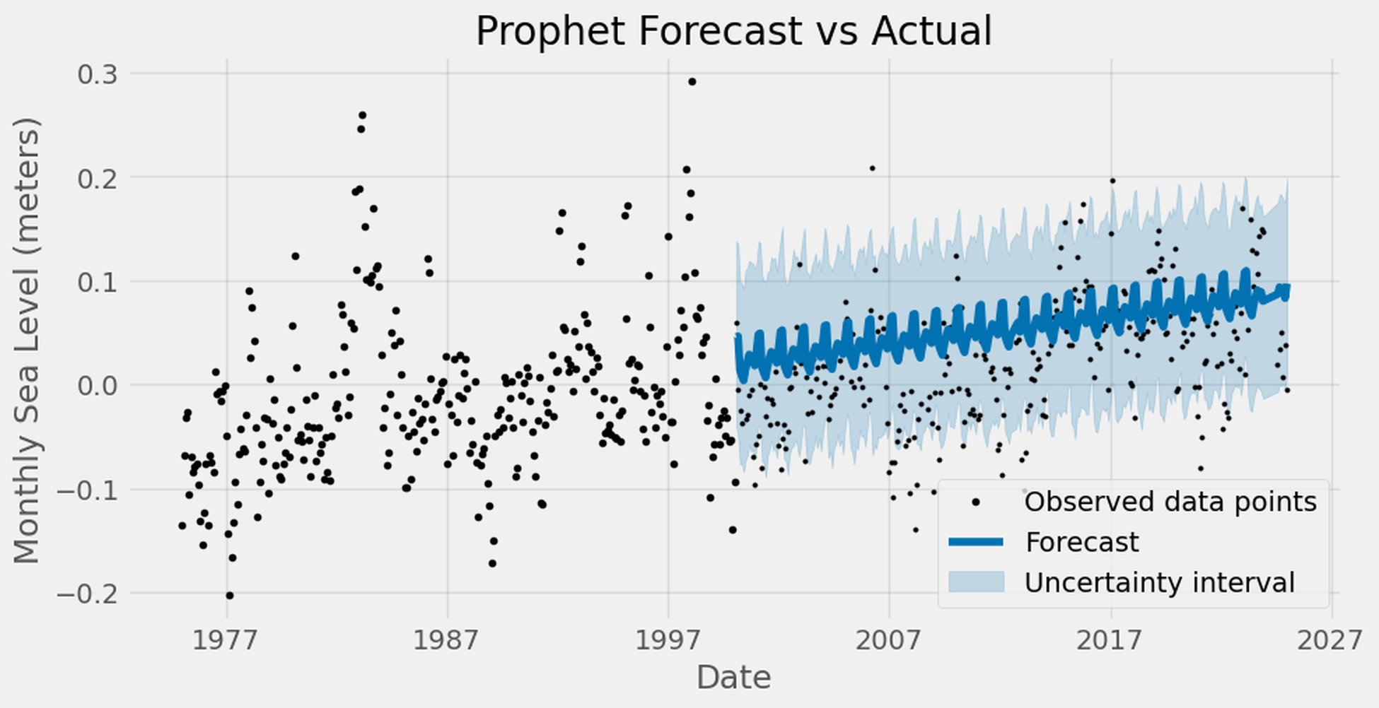 Can Machine Learning Forecast Future Sea Levels? | Science Project
