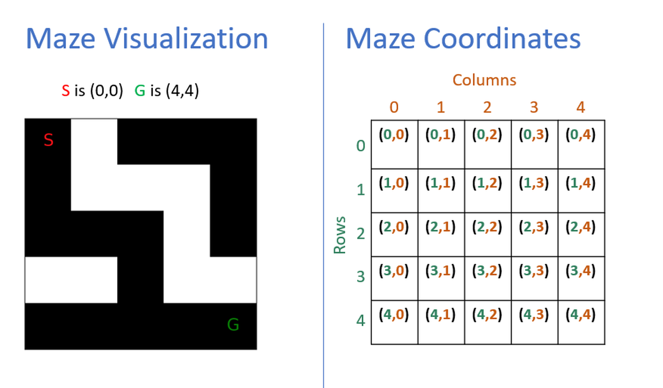 Can Machine Learning Solve a Maze? | Science Project