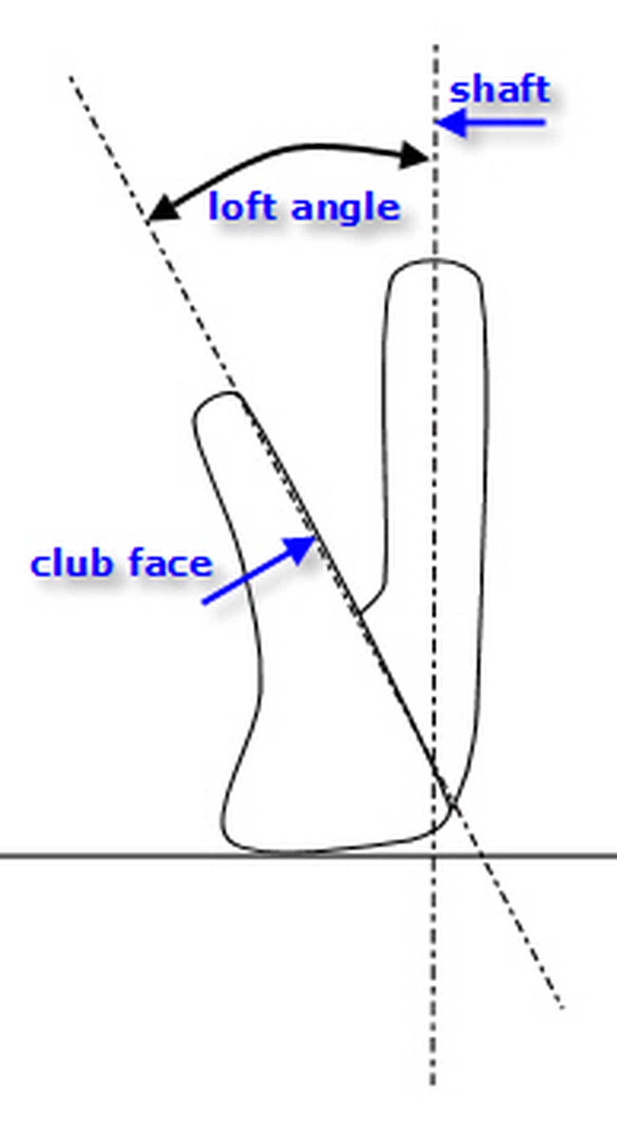 Golf Clubs, Loft Angle, and Distance | Science Project