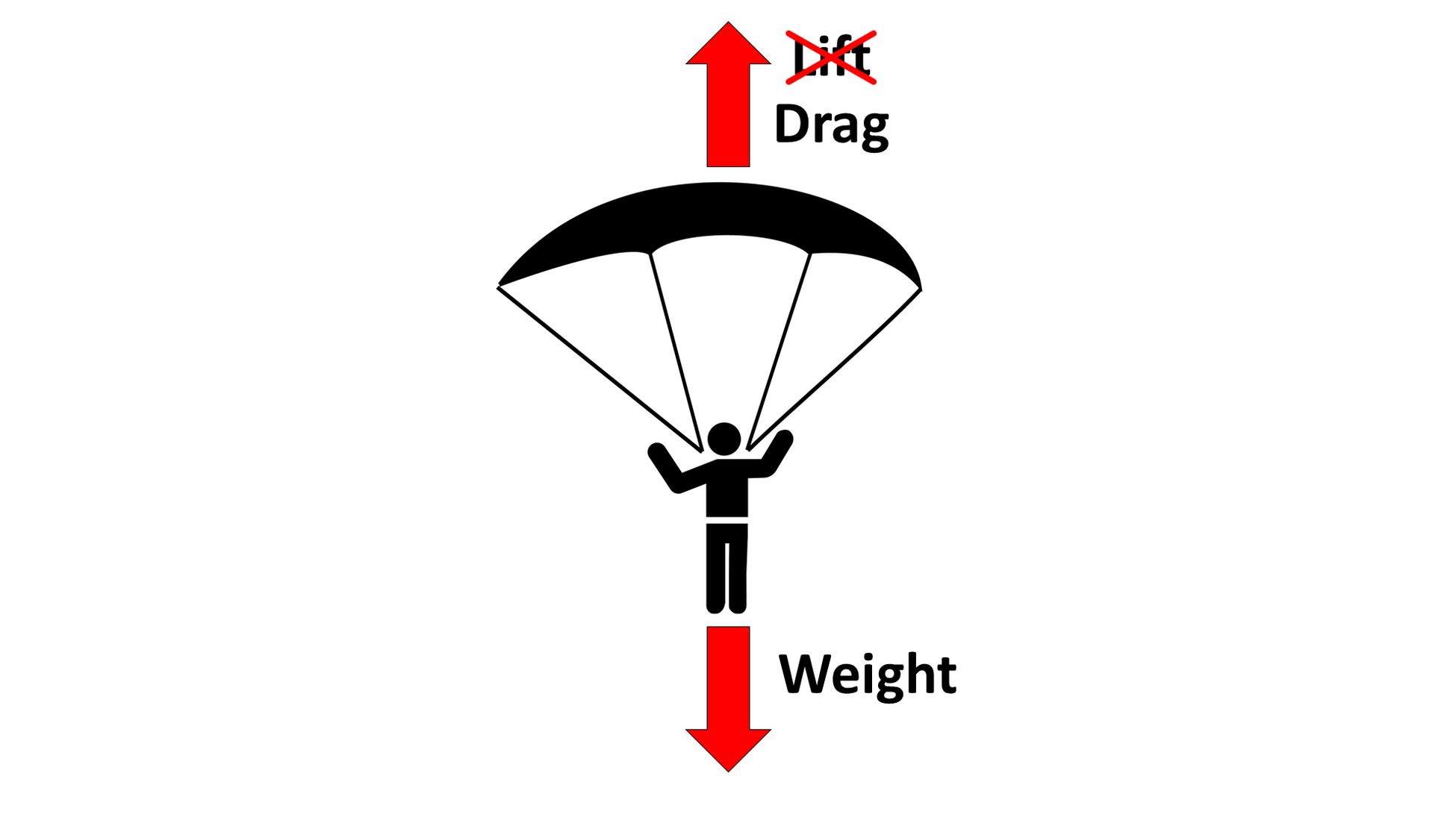 Lift and Drag on Planes, Parachutes, and Rockets