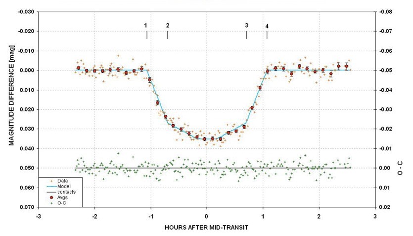 Detecting Exoplanets Using Transit Photometry—Advanced | Science Project